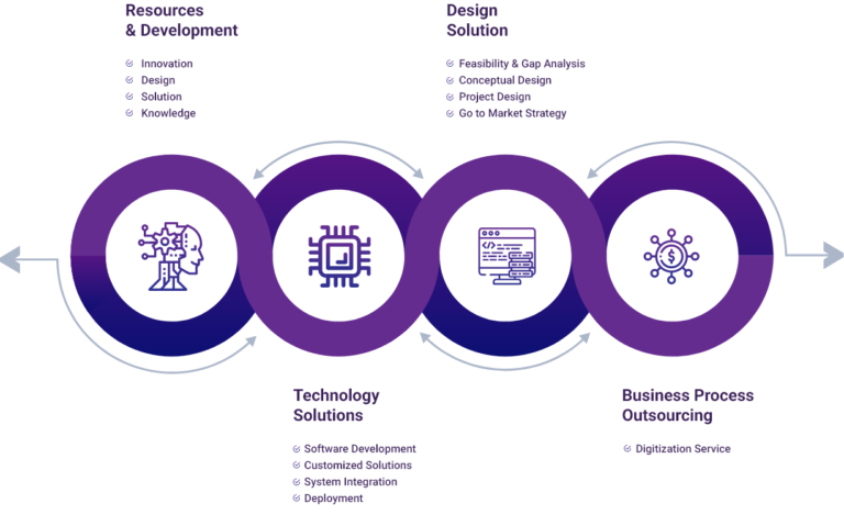 R&D and Innovation | Giga Tech Limited | A Technology Company by Beximco