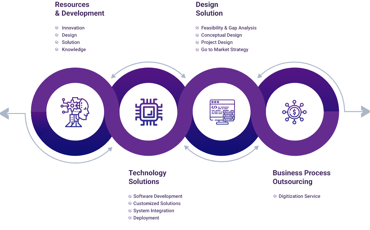 R&D and Innovation | Giga Tech Limited | A Technology Company by Beximco